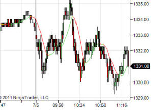 Technical Analysis Tutorial - Technical Indicators - Moore Tech, LLC