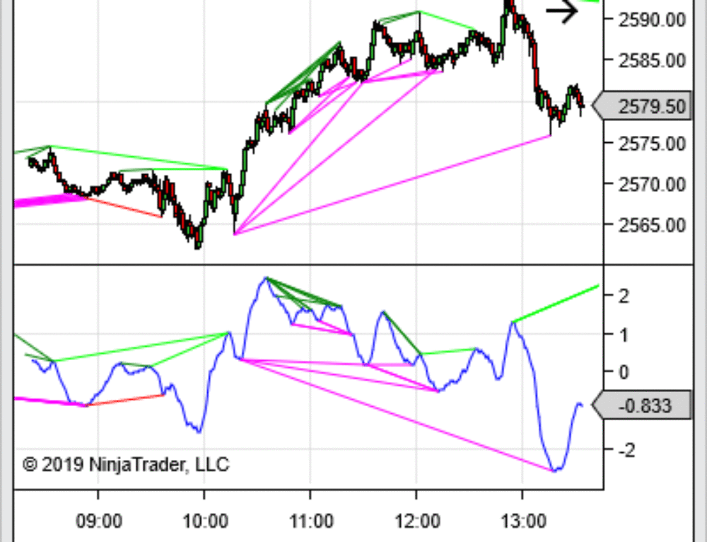 NinjaTrader Harmonic Pattern Indicator - NT7 and NT8 - Moore Tech, LLC